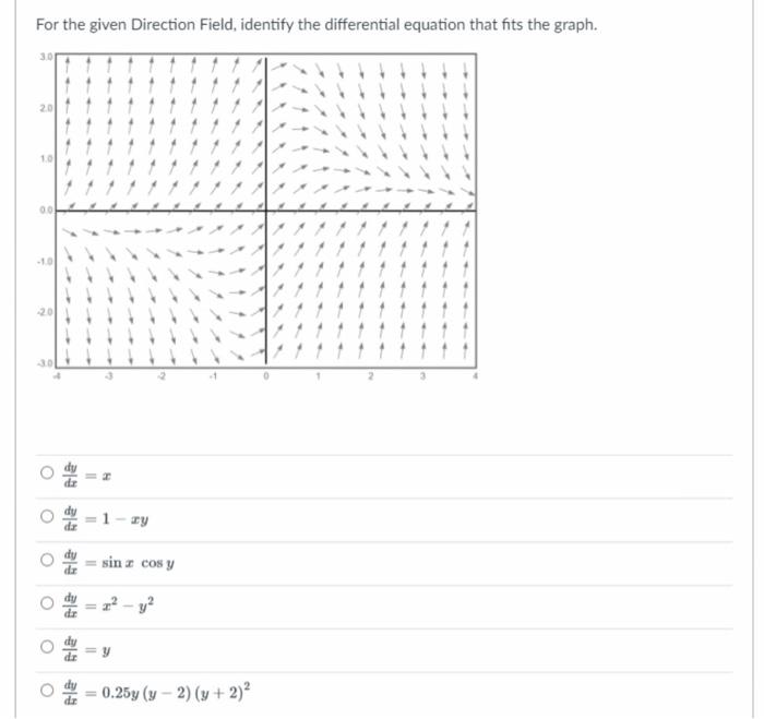 Solved For the given Direction Field, identify the | Chegg.com