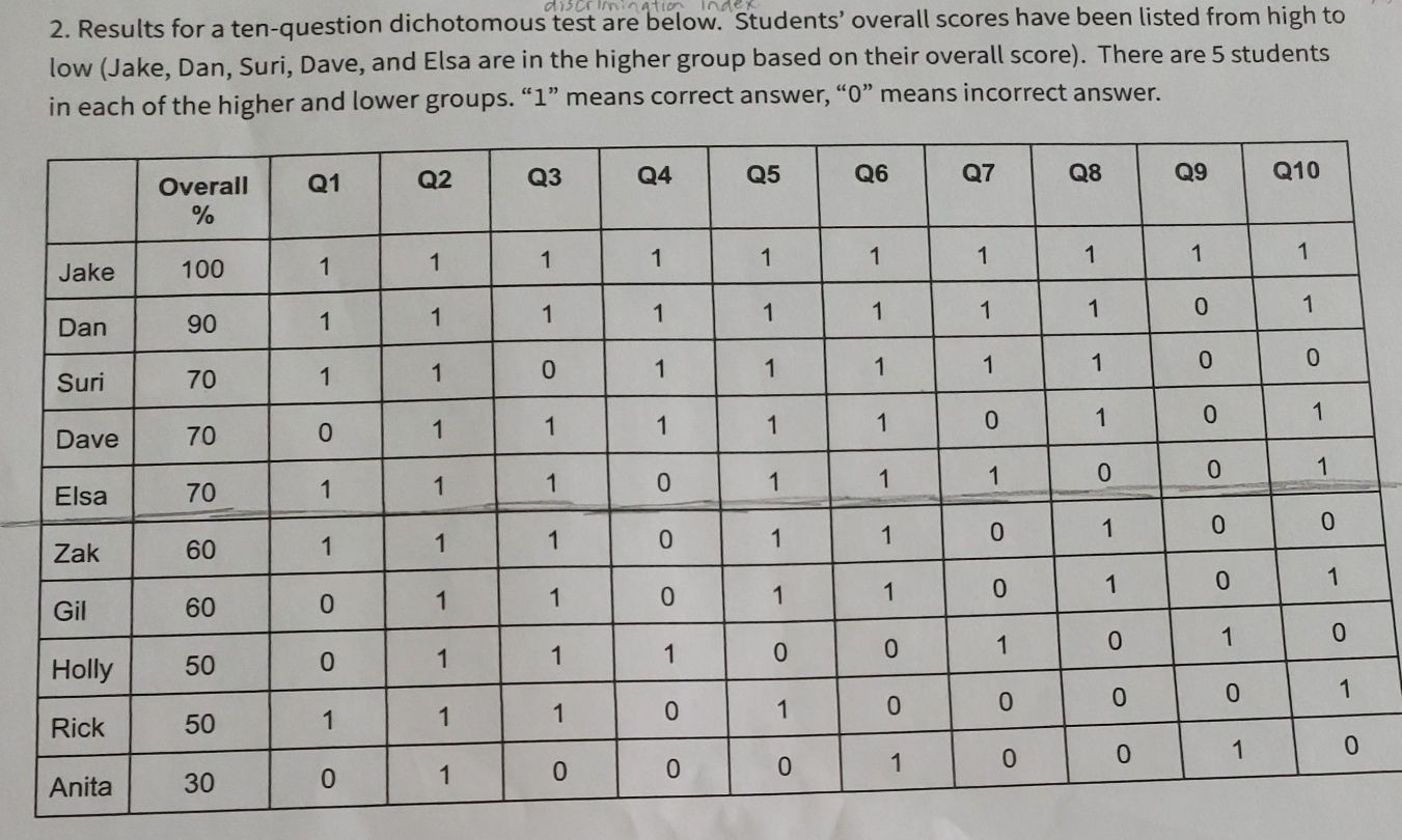 Solved Results for a ten-question dichotomous test are | Chegg.com
