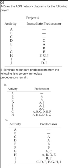 Q9 A-Draw the AON network diagrams for the following | Chegg.com