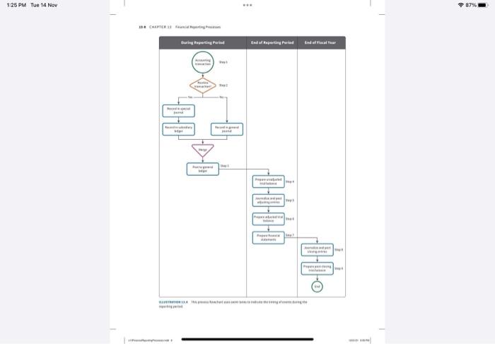 Give me the flow chart of the financial reporting | Chegg.com