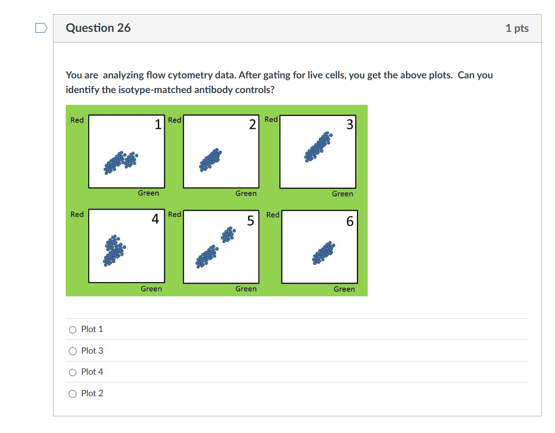 Solved Question 261 ﻿ptsYou are analyzing flow cytometry | Chegg.com