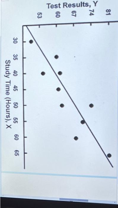 Solved The following scatter plot along with the | Chegg.com
