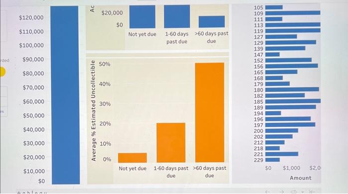 Review the Tableau visualization, and then answer the | Chegg.com
