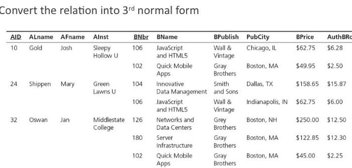 Solved Convert the relation into 3rd normal form BPrice | Chegg.com