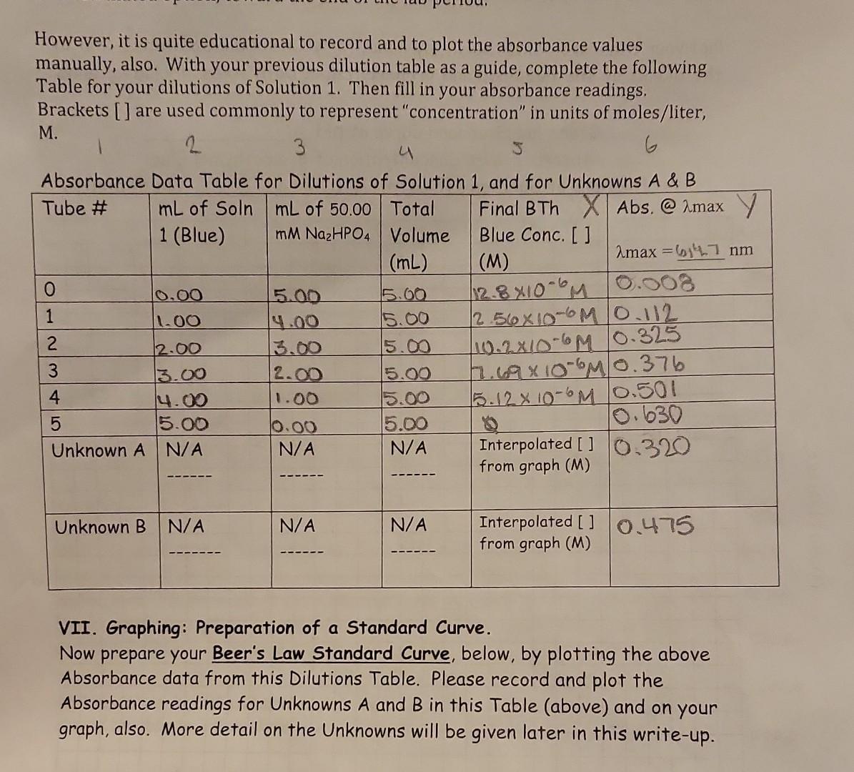 VI. Preparation of the Beer's Law Standard Curve: | Chegg.com