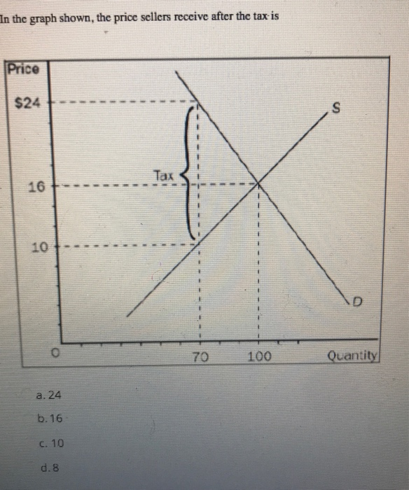 Solved In the graph shown, the price sellers receive after | Chegg.com