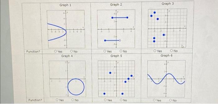 Solved Graph 1 Graph 2 Graph 3 : Function? Yes O No Yes O No | Chegg.com