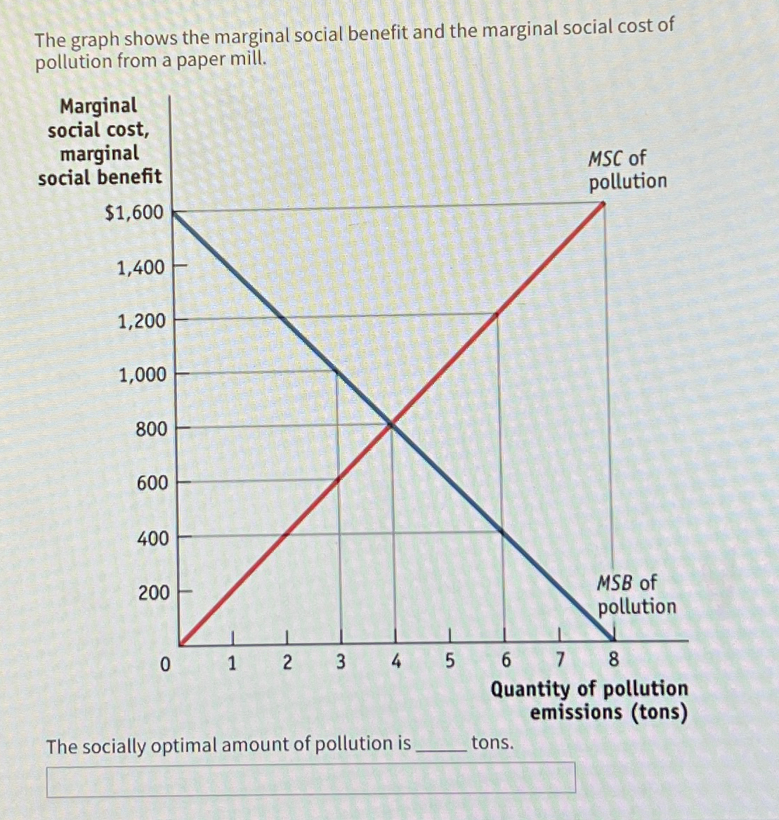 Solved The graph shows the marginal social benefit and the | Chegg.com