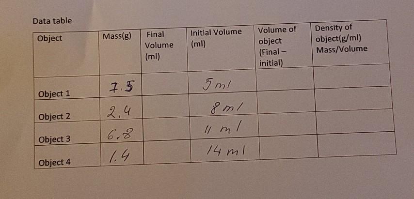 Solved Data table Object Mass(g) Final Volume (ml) Initial | Chegg.com