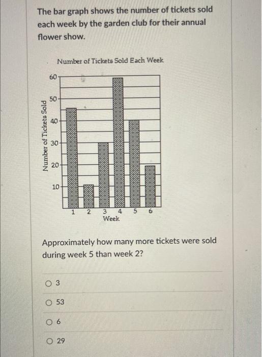 Solved The bar graph shows the number of tickets sold each | Chegg.com