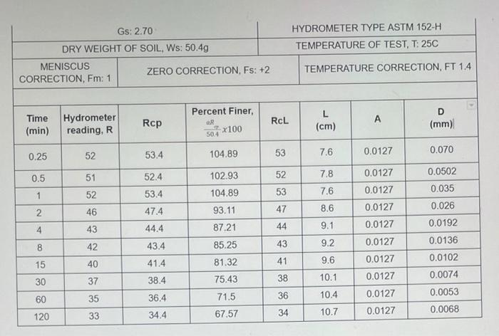 Solved HYDROMETER TYPE ASTM 152-H TEMPERATURE OF TEST, T: | Chegg.com