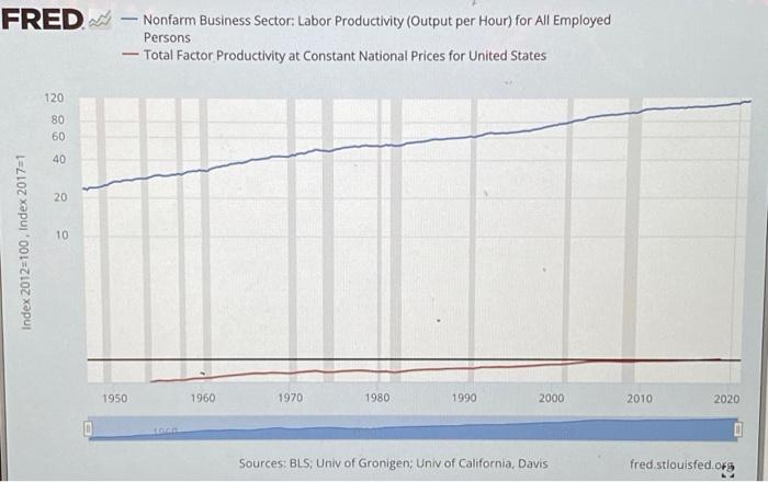 Solved FRED Nonfarm Business Sector: Labor Productivity | Chegg.com
