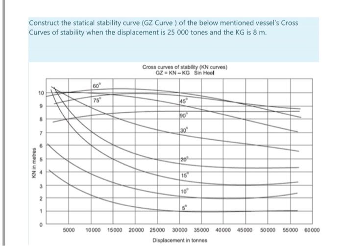 Construct the statical stability curve (GZ Curve ) of | Chegg.com Construct the statical stability curve (GZ Curve ) of | Chegg.com