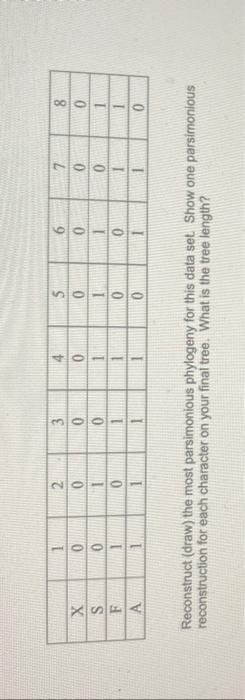Solved Reconstruct (draw) the most parsimonious phylogeny | Chegg.com