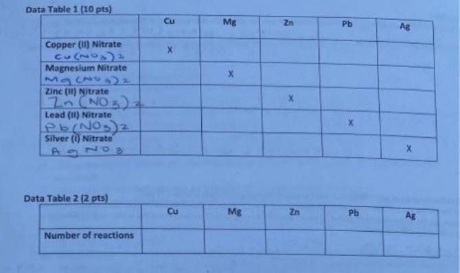 Solved Need Helpdata Table 1calculate The Amounts Of Each 