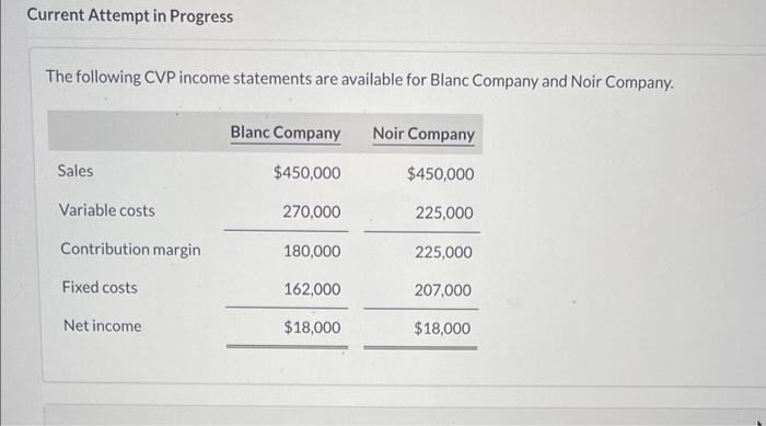Solved Current Attempt in Progress The following CVP income | Chegg.com