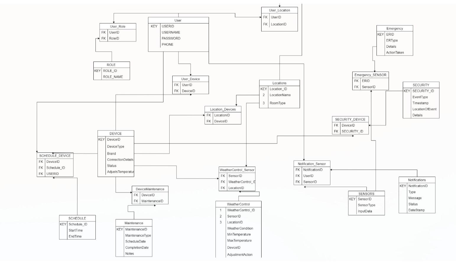 Solved I have built a Smart Home Automation Database rate me | Chegg.com