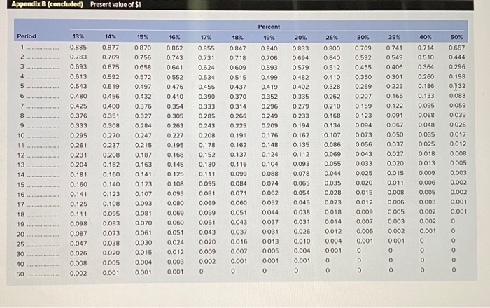 Solved 1 Appendix B Present value of $1. PVF PV=FV Percent | Chegg.com