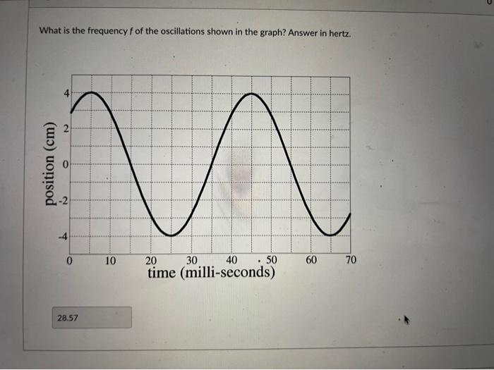 Solved What is the frequency f of the oscillations shown in | Chegg.com