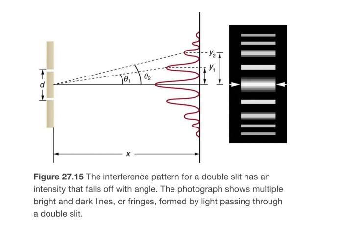 Solved Figure 27.15 The interference pattern for a double | Chegg.com