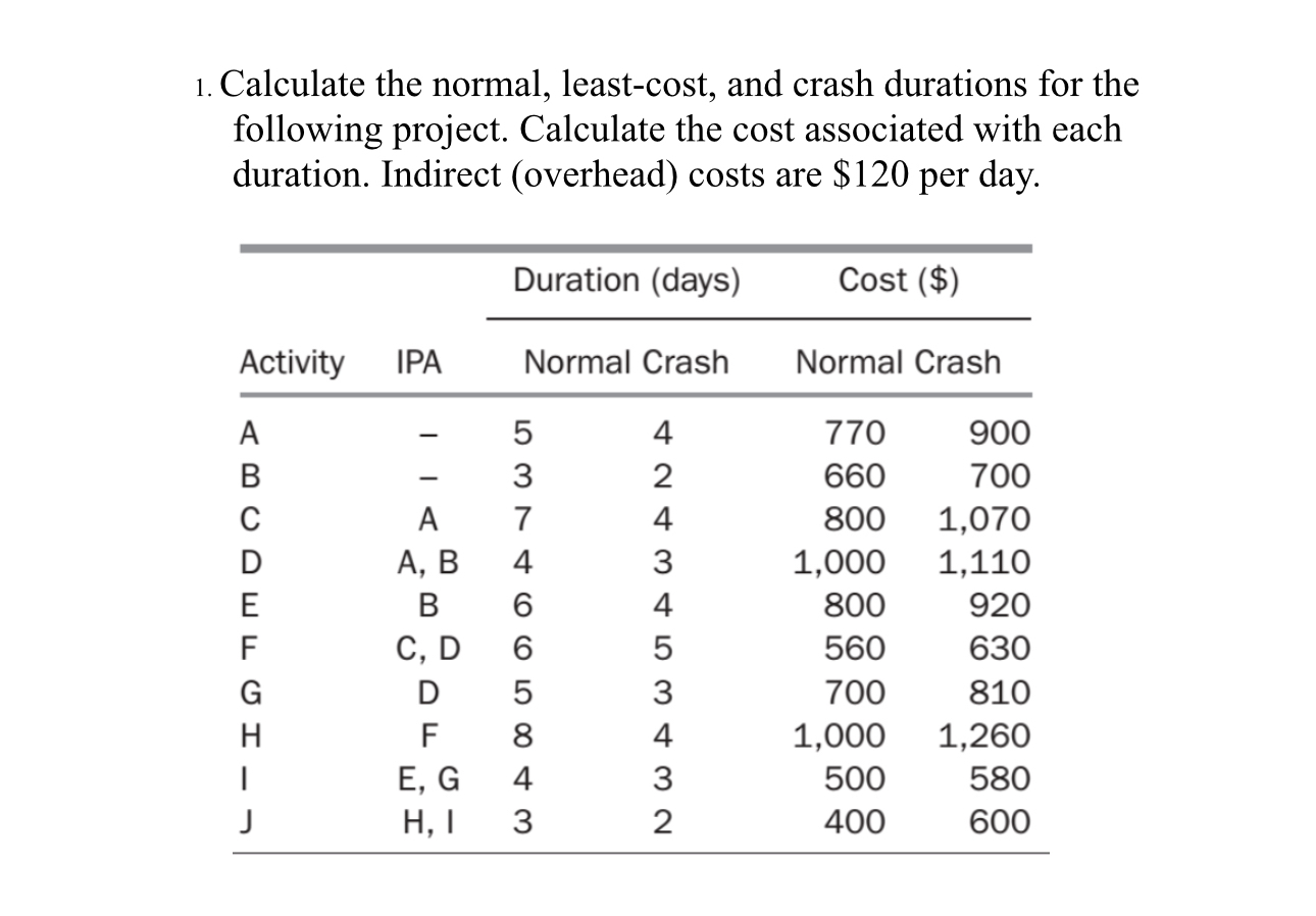 Solved Calculate the normal, least-cost, ﻿and crash | Chegg.com