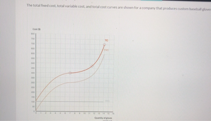 Solved The total fixed cost, total variable cost, and total | Chegg.com