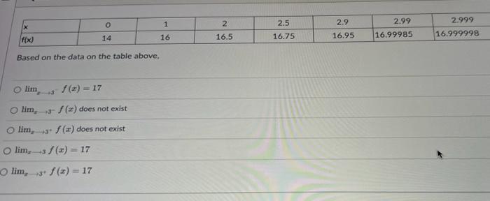 Solved Based on the data on the table above, limx→3f(x)=17 | Chegg.com