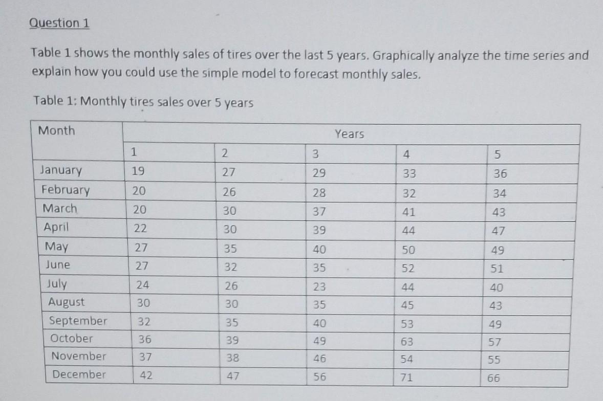 Solved Question 1 Table 1 shows the monthly sales of tires | Chegg.com