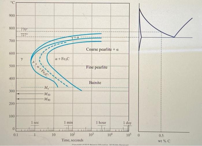 Solved Q5. (12 marks total) TTT diagram and microstructure | Chegg.com Solved Q5. (12 marks total) TTT diagram and microstructure | Chegg.com