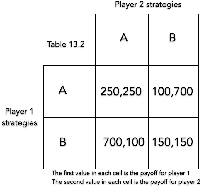 Solved Player 2 ﻿strategiesThe first value in each cell is | Chegg.com
