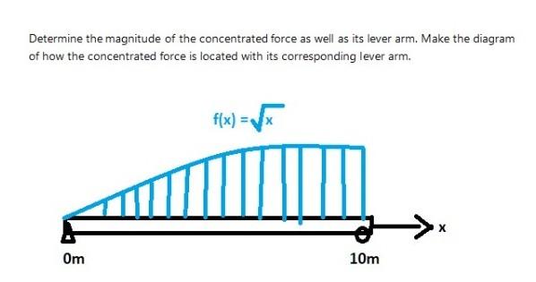 Solved Determine the magnitude of the concentrated force as | Chegg.com