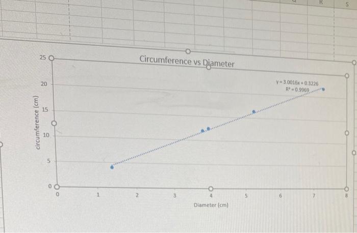 Solved 25 O Circumference vs Diameter 20 3.001603226 R | Chegg.com