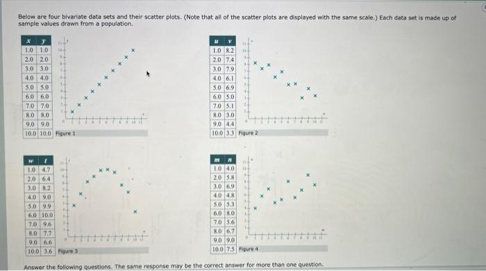 Solved Below are four bivariate data sets and their scatter | Chegg.com