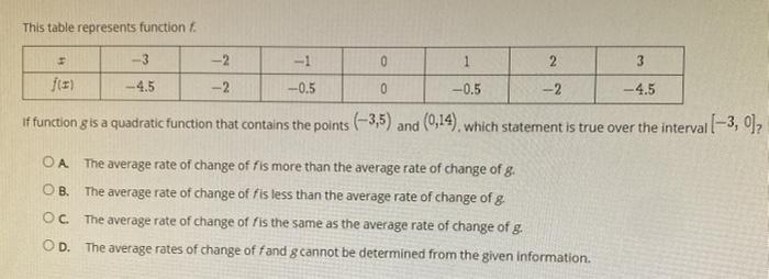 Solved This table represents function. -3 -2 0 1 2 3 ---1 | Chegg.com