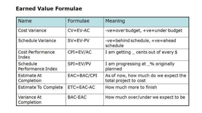 Solved Earned Value FormulaeThe following depicts a | Chegg.com
