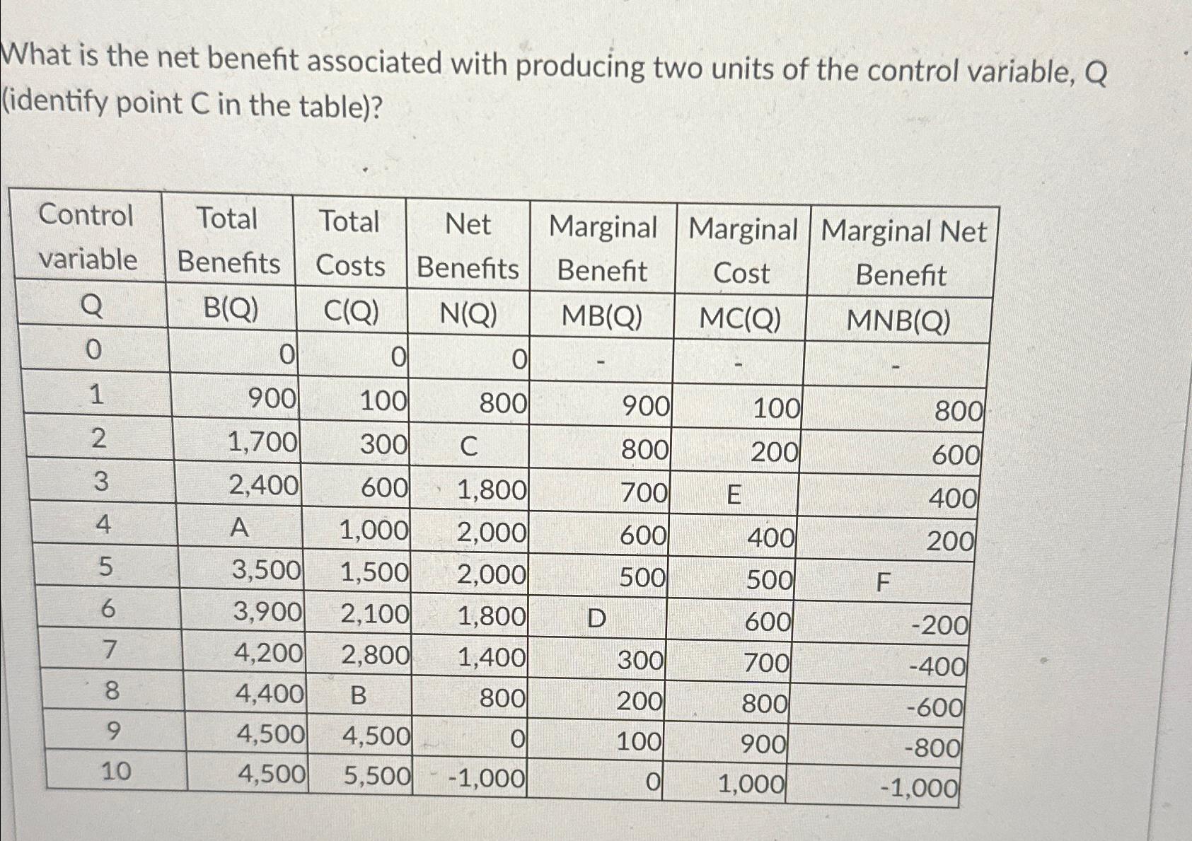Solved What is the net benefit associated with producing two | Chegg.com