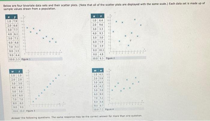 Solved Below are four bivariate data sets and their scatter | Chegg.com