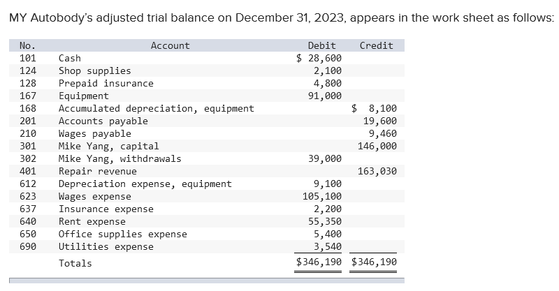 Solved MY Autobody's adjusted trial balance on December | Chegg.com