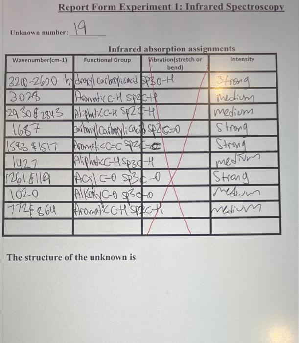 Solved Infrared absorntion assignments The structure of the | Chegg.com