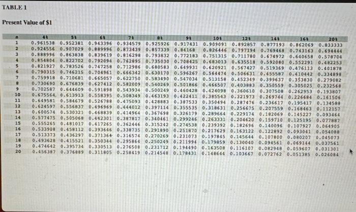 Solved Present Value of \$1Present Value of an Annuity of | Chegg.com