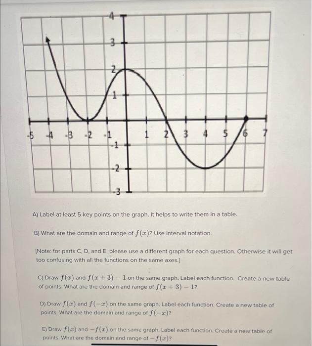 Solved A) Label at least 5 key points on the graph. It helps | Chegg.com