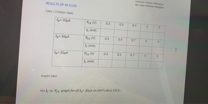 Solved RESULTS OF NI ELVIS Table 2. IB= 10μA Ig= 30MA IB= | Chegg.com