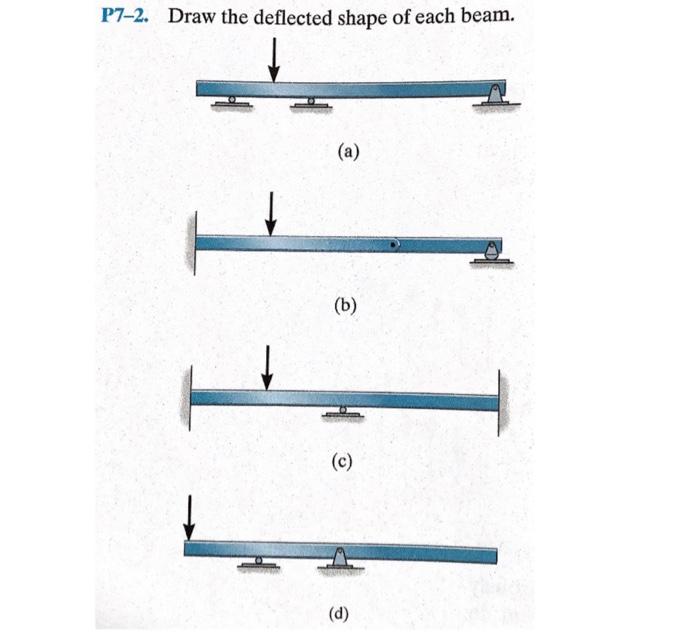 Solved 7-2. Draw the deflected shape of each beam. (a) (b) | Chegg.com