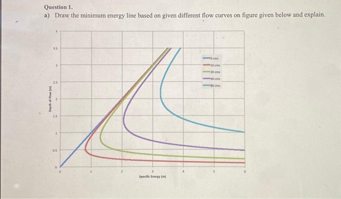 Question 1. a) Draw the minimum energy line based on | Chegg.com