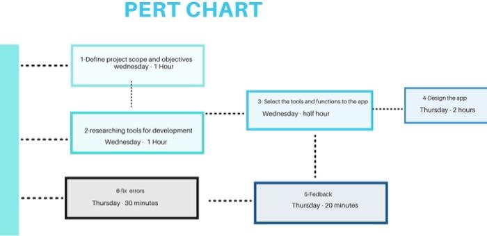 Solved PERT CHART PERT CHART 1-Dedine pioject scope and | Chegg.com