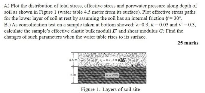 Solved A.) Plot the distribution of total stress, effective | Chegg.com