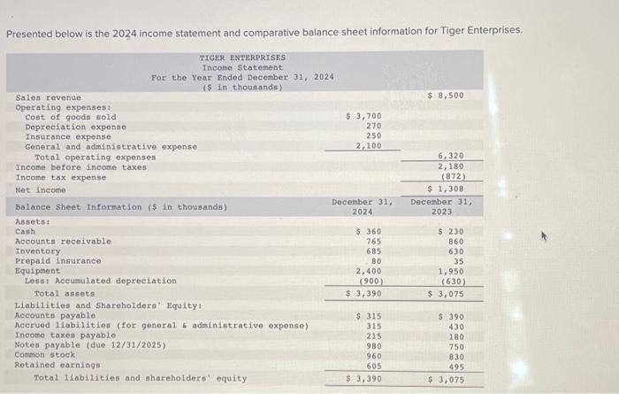 Solved Presented below is the 2024 income statement and | Chegg.com