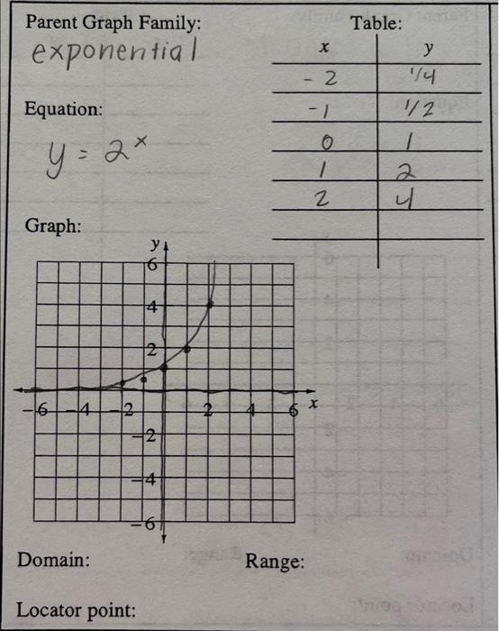 Solved Equation: y=2x Graph: Domain: Kange: | Chegg.com