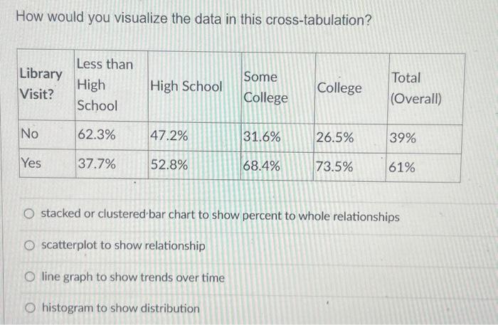 Solved How would you visualize the data in this | Chegg.com