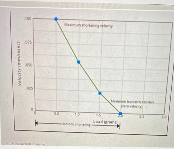 Activity 7: Isotonic Contractions and Load-Velocity | Chegg.com